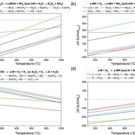 Pdf Thermodynamic And Kinetic Considerations Of Nitrogen Carriers For Chemical Looping Ammonia