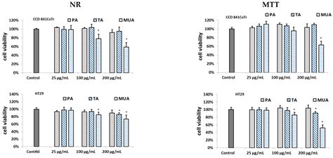 Antioxidants Free Full Text Antioxidant And Cytotoxic Potential Of