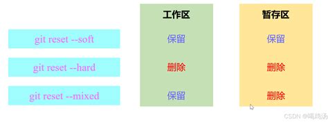 一起学git【第五节：git版本回退】 技术栈