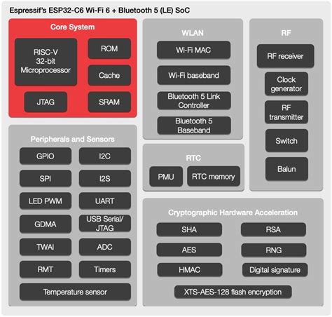 Announcing Esp32 C6 A Wi Fi 6 Bluetooth 5 Le Soc Rtheamphour