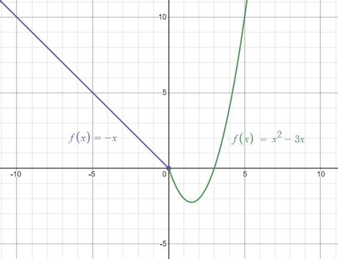 determine whether the function has an inverse function if i quizlet
