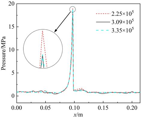 Inlet Pressure Curve Under Different Grid Cells Download Scientific