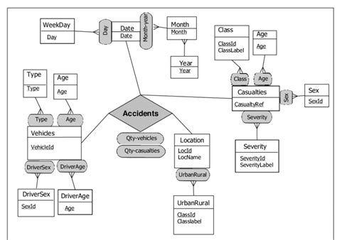 Conceptual Multidimensional Model For Accidents Fact The Dimensions In Download Scientific