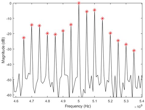 Coherent Signal Doa Estimation Method Based On Spacetimecoding Metasurface