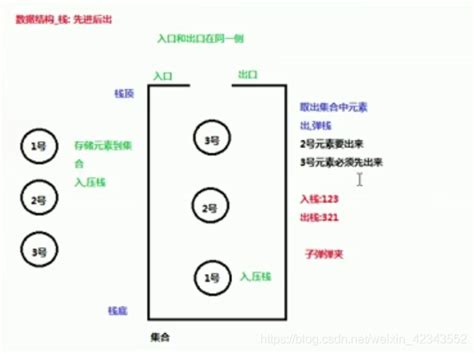 数据结构（栈，队列，数组，链表，红黑树）可用来实现栈 。 1链表 2数组 3树 4图 3树 4图 Csdn博客