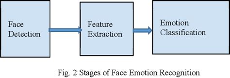 Figure 1 From Review Of Face Emotion Recognition Using Feature