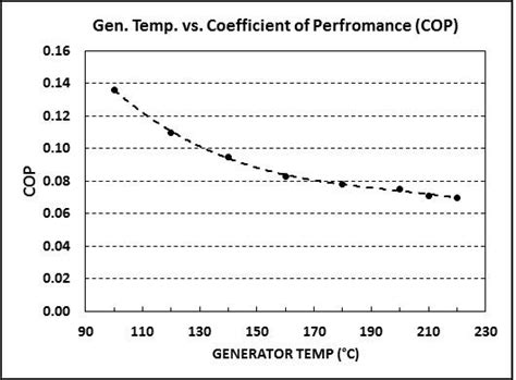 Variation Of Cop With Generator Temperature Fig 6 Variation