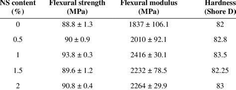 Flexural Properties And Hardness Of Pom And Pom Ns Nanocomposites