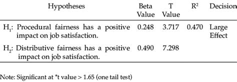Relationship Between Perceived Fairness In Pay Systems And Job