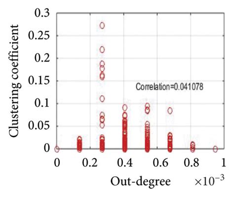 The Correlation Between Normalized Out Degree And Clustering Download Scientific Diagram