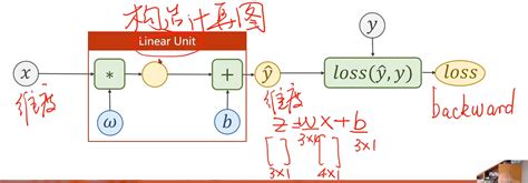 《pytorch深度学习实践》学习笔记 【3】 Csdn博客