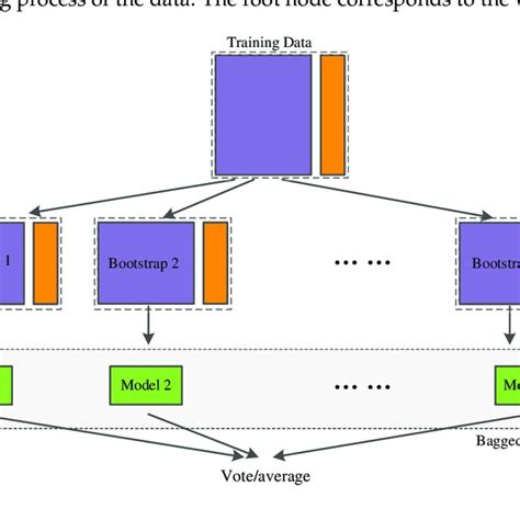 Process Of Bootstrap Aggregating Download Scientific Diagram