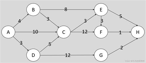 Dijkstra算法和floyd算法详解（matlab代码）floyd或者dijkstra算法 Csdn博客