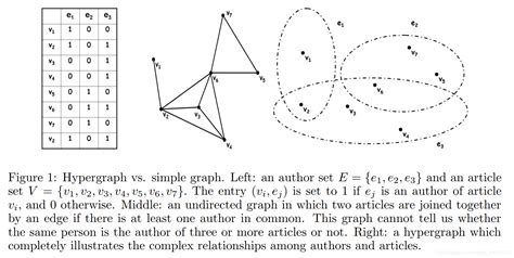 论文笔记：nips 2007 Learning With Hypergraphs Andand Cvpr 2015 Learning Hypergraph Regularized Attribute