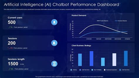 Artificial Intelligence Ai Chatbot Performance Dashboard Presentation Graphics Powerpoint