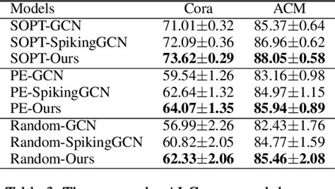 table 3 from dynamic reactive spiking graph neural network semantic