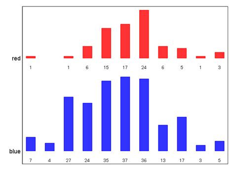 WEKA Visualization Getting Class Percentages Cross Validated