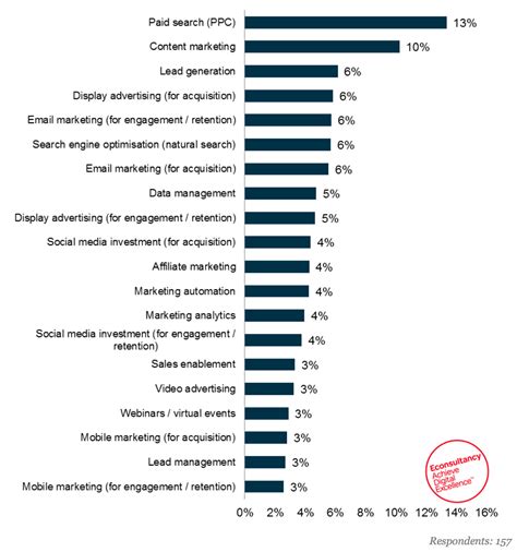 Ppc 캠페인 입문 가이드 Digital Marketing Curation