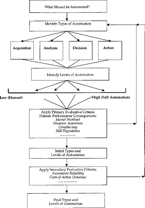 Pdf A Model For Types And Levels Of Human Interaction With Automation Semantic Scholar