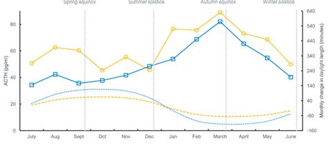 Circannual Plasma Acth Upper Reference Values Townsville Perth And Download Scientific