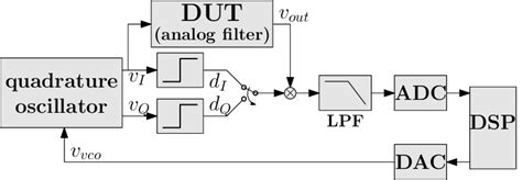 Example Configuration For The Built In Self Test Of An Analog