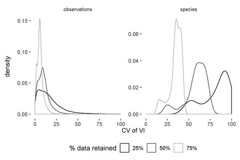 density plot of the coefficient of variation cv as a percentage