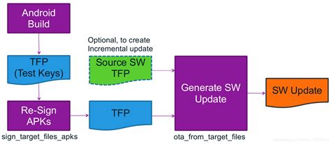 Ota差分算法（bsdiff Hdiffpatch Xdelta3）和ota升级update Zip介绍 程序员大本营