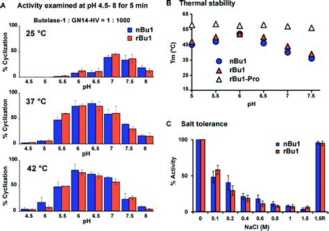 Characterization And Application Of Natural And Recombinant Butelase 1 To Improve Industrial