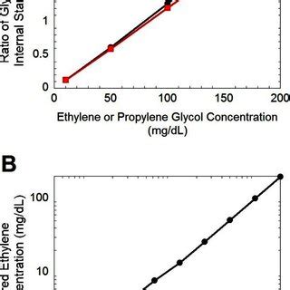 Pdf A Rapid Analysis Of Plasmaserum Ethylene And Propylene Glycol By