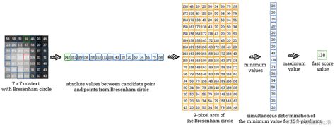 Slam硬件加速之fpga Base Orb3——score Calculationfpga Slam加速 Csdn博客