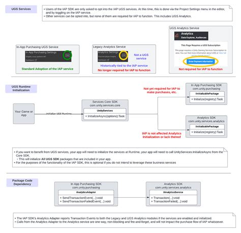 Faq For Iap 42 And Adoption Of Ugs Services Unity Services Unity