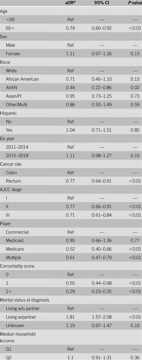 Multivariate Logistic Regression Of Patient Characteristics Associated