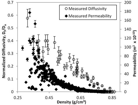 Normalized Diffusivity And Permeability Vs Density For Discrete Firn
