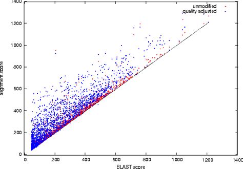 Figure 1 From The Effect Of Sequence Quality On Sequence Alignment