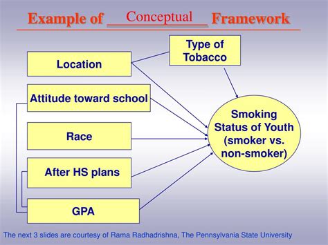 Ppt Conceptual Theoretical Frameworks Operational Frameworks Powerpoint Presentation Id 5569040