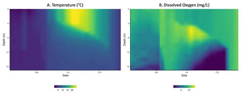 Dissolved Oxygen Color Chart