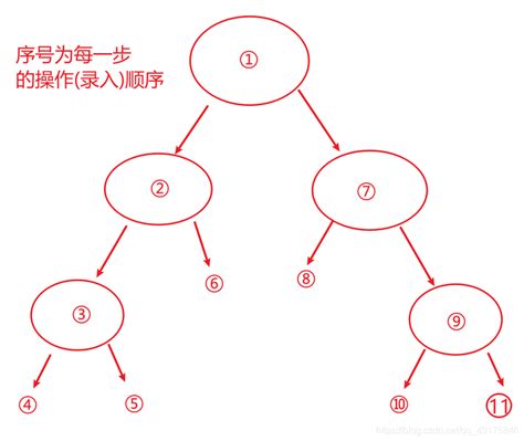 建立一个二叉树及遍历二叉树的步骤c语言先序遍历创建二叉树c Csdn博客
