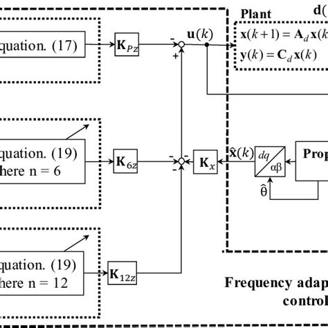Detailed Control Block Diagram Of The Proposed Current Controller Download Scientific Diagram