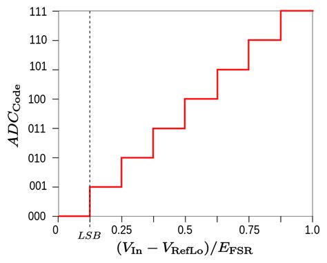 Simple ADC Characteristic STM F Discovery