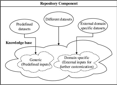 Conceptual Repository Component Of Generic Agent Based Simulation Model