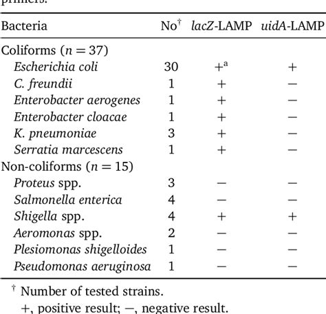 Table 1 From Rapid And Sensitive Enumeration Of Total Coliforms And Escherichia Coli In Water