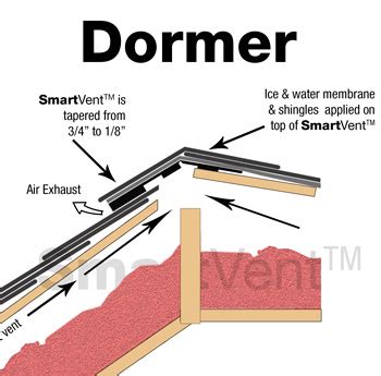 How To Install A Dormer Roof