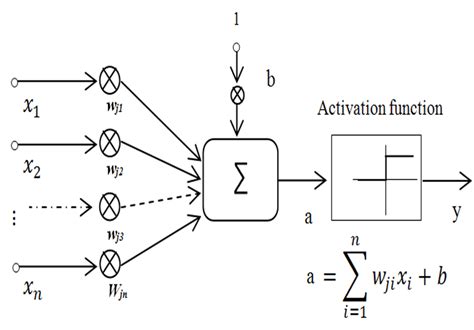 Multilayer Perceptron Neural Network Architecture Download Scientific Diagram