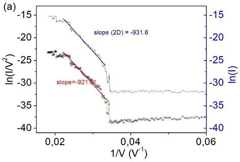 A Comparison Of Fn Plot And 2d Fn Plot For The Fe Curve Reported In