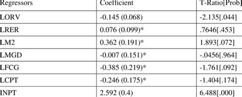 Estimated Long Run Coefficients Using The Ardl Approach Dependent Download Table