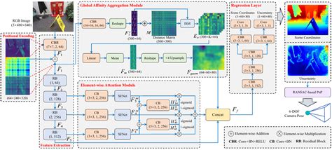 Github Dk Hueaainet Eaainet An Element Wise Attention Network With Global Affinity