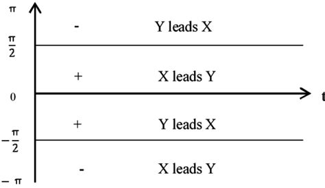 Outline Of A Wavelet Phase Difference Function And Of Analogical Download Scientific Diagram