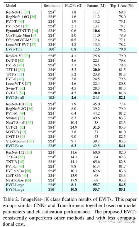 Evit：借鉴鹰眼视觉结构，南开大学等提出vit新骨干架构，在多个任务上涨点 知乎
