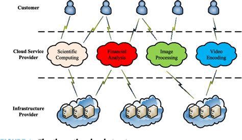 Figure 1 From A Profit Maximization Scheme In Cloud Computing With