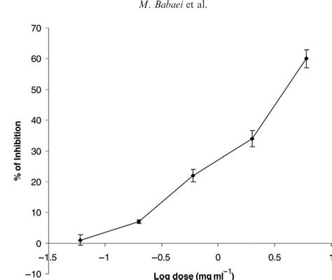Log Dose Response Curve For The 7 Vulgaris Extract On The